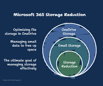 Microsoft 365 Storage Limits Ict Services